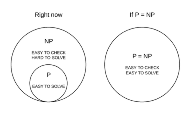 Unlocking The Enigma: P Vs. NP Problem Explained — The Education Daily